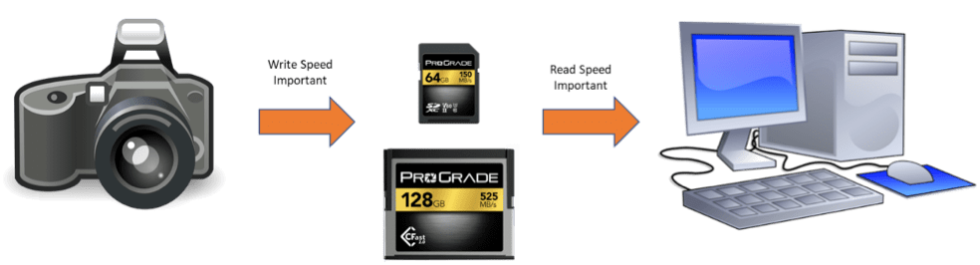 Does Data Transfer Speed Matter? | ProGrade Digital