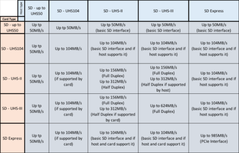 SD Express vs. CFexpress | ProGrade Digital