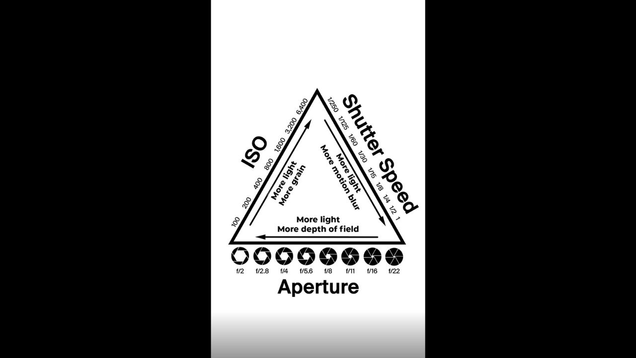 Exposure Triangle Explained | ProGrade Digital