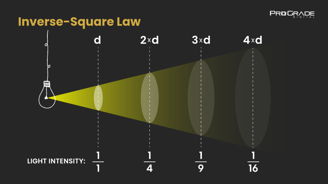 Inverse Square Law in Photography | ProGrade Digital
